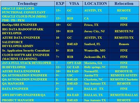 Kiran Kondaveeti On Linkedin C2c C2crequirements Hotlist