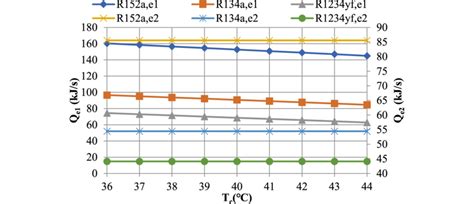 Cooling Capacity With Condenser Temperature Download Scientific Diagram