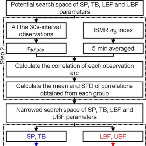 Procedure To Determine The Optimal Four Parameters I E Sp Tb Lbf
