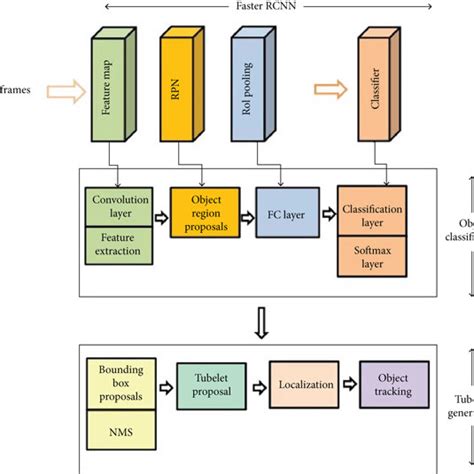 Block Diagram For Object Detection And Tracking Object Classification