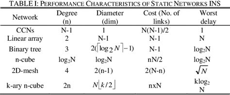 Table I From An Innovative Topologies Based On Hypercube Network Interconnection Semantic Scholar