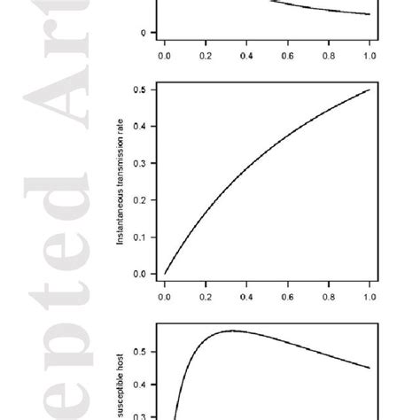 Illustration Of A Posited Tradeoff Between Virulence And Transmission