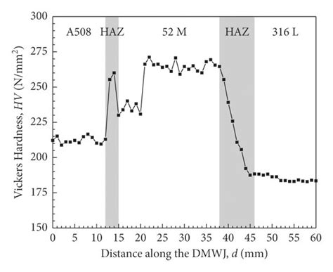 Vickers Hardness Experiment A Experimental Process B Vickers