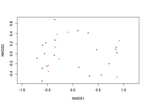 Starting With Non Metric Multidimensional Scaling Nmds Uva Library