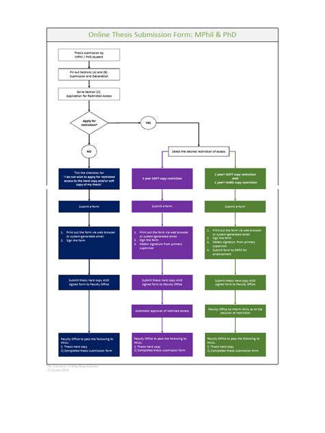 Mphil And Phd Thesis Submission Workflow Pdf Thesis Doctor Of