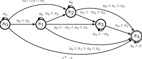 the specification automaton of example 1 download scientific diagram