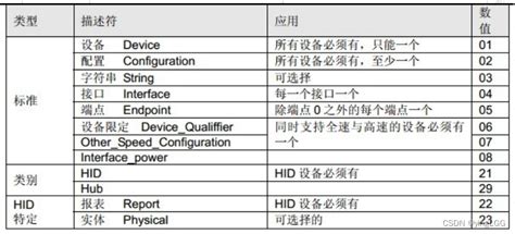 Usb描述符(附加usb Hid报告描述符 )usb 描述符 Csdn博客 Usb描述符(附加usb Hid报告描述符 )usb 描述符 Csdn博客