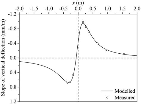 Comparison Between Modelled And Measured Data Download Scientific