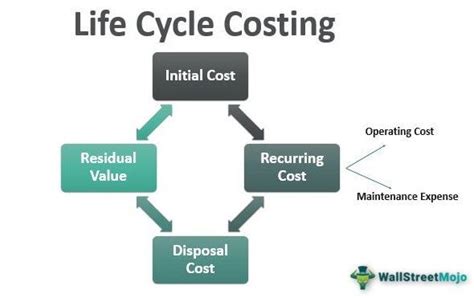 Life Cycle Costing Definition Examples How To Calculate