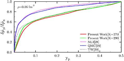 The Variation Of Negative Eigenvector With The Proton Fraction Y P For