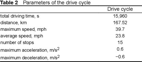 Table 2 From Design Optimisation For Component Sizing Using Multi