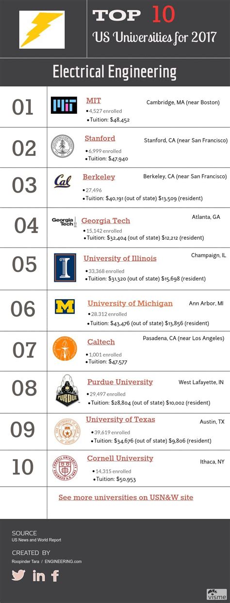 Electrical Engineering Degree Courses At Gloria Moreno Blog