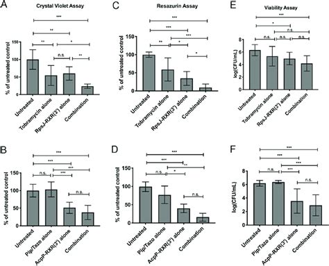 Ppmos In Combination With Traditional Antibiotics Display Enhanced Download Scientific Diagram