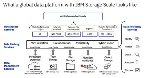 ibm storage scale is processing 2 3m files second