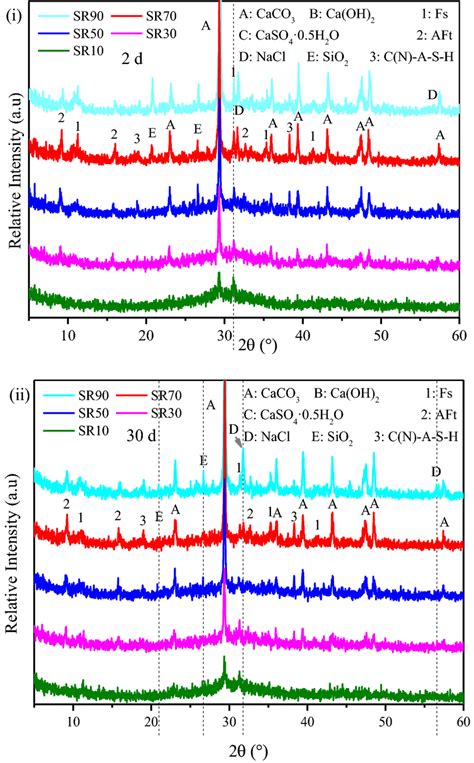 Xrd Patterns Of Pastes Of Geopolymer Prepared From Fs Incorporated With