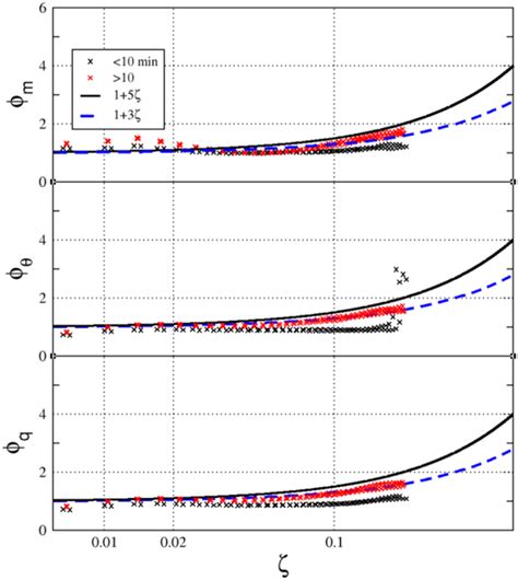 The Dimensionless Wind Shear Top Potential Temperature Gradient