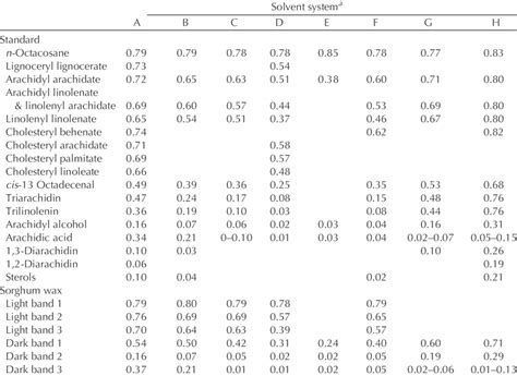 Tlc R F Values Of Standard Compounds And Major Sorghum Wax Components