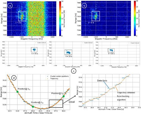 Figure 2 From Range Doppler Based Cfar Ship Detection With Automatic