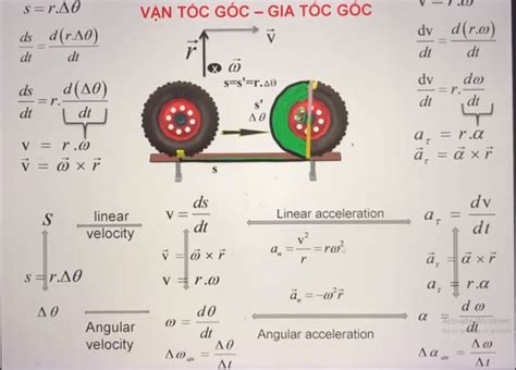 Chapter 3 Linear Motion And Angular Motion Diagram Quizlet