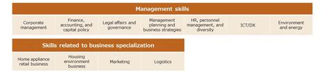 Directorsskills Matrix Corporate Governance Ggovernance