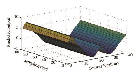 The Predicted Output Based On Two Improved Eefs Based Modelling