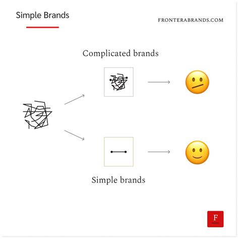 Why Simple Brands Win And How To Become One Frontera