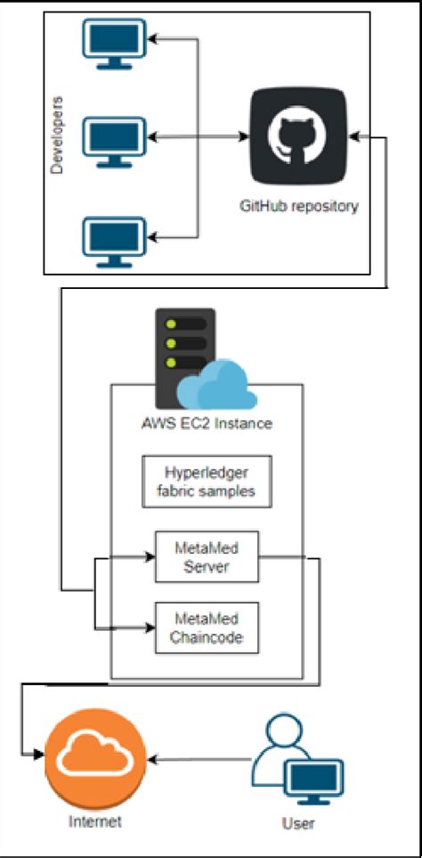 Figure 3 From A Blockchain Based Ehr System For Interhospital