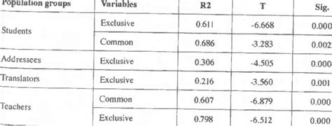 Different Linear Regression Model S For The Four Population Groups