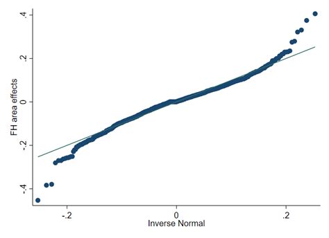 3 Area Level Models For Small Area Estimation — Guidelines To Small