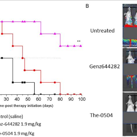 Cd71 Is Highly Expressed In Cancer Cells Flow Cytometry Analysis Of