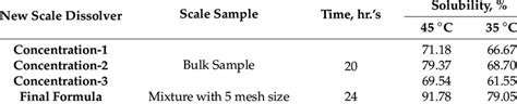 Solubility Test Solubility And Chemical Quantification Of Apisdrugs