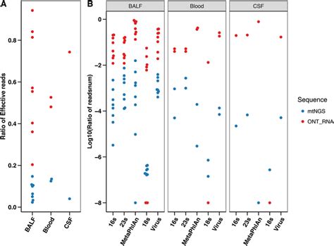 Direct Rna Sequencing Further Increased The Mapping Rate Percentage A