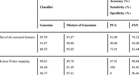 Performance Of Classifiers Using The Set Of All Features Download Table