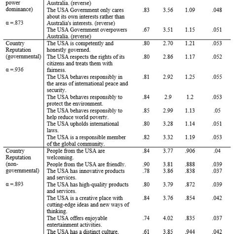 Factor Loadings Mean Standard Deviation And Standard Error Of The Download Table