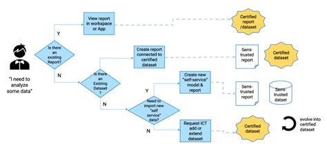 Using Sql To Transform Data For Bi Reporting Datatas