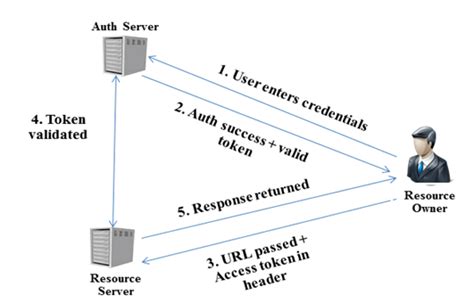 securing restful web services using spring and oauth 2 0 hsc