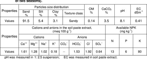 Table 1 From Potassium Fertilization Compost And Bio Fertilizer For
