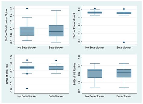 The Association Of Beta Blocker Use And Bone Mineral Density Level In