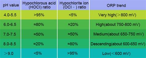 Orp Oxidation Reduction Potential In Water Renke