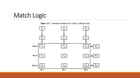 Associative Memory In Computer Architecture Pptx