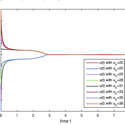 Trajectories Of The Velocity Ut In Example 1 Download Scientific