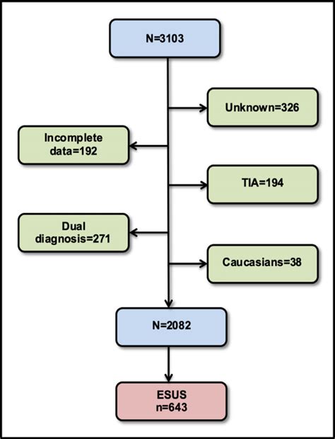 Application Of Exclusion Criteria To The Data Set Excluded Patients