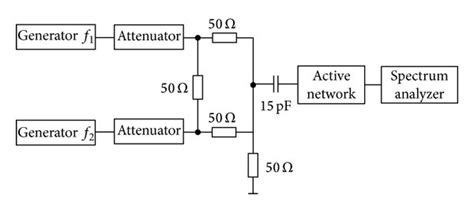 Intermodulation Distortion Measurement Configuration Download Scientific Diagram