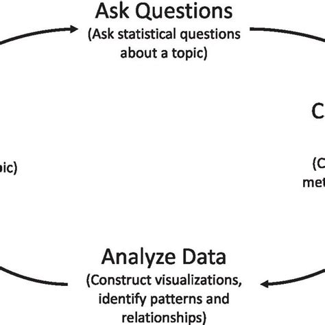 The Data Cycle A Four Stage Process That Appears In Both Curricula But