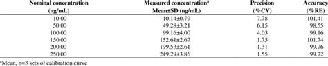 Precision Cv And Accuracy Re Of Donepezil Calibrations Standards