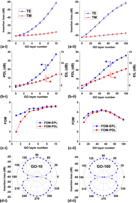 A Measured Te And Tm Polarized Insertion Loss B Extracted Download Scientific Diagram