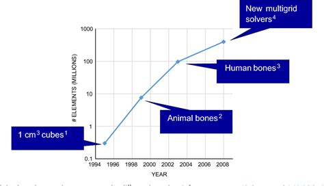 Figure 1 From A Survey Of Micro Finite Element Analysis For Clinical Assessment Of Bone Strength