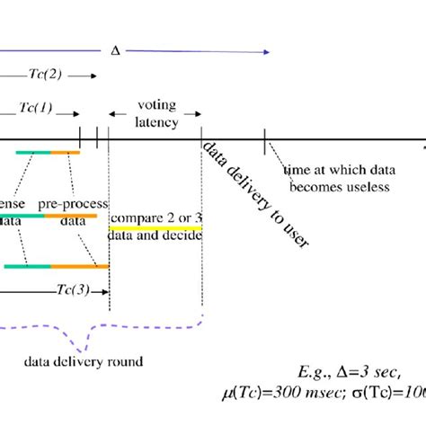 Distributed Voting Protocol Structure See Online Version For Colours Download Scientific Diagram