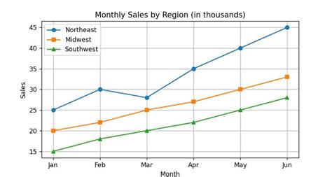 plot multiple lines from arrays in matplotlib