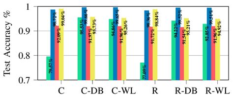 Cnn Coherency Matrix Results Per Class Model C Cv Cnn C Db Cv Cnn